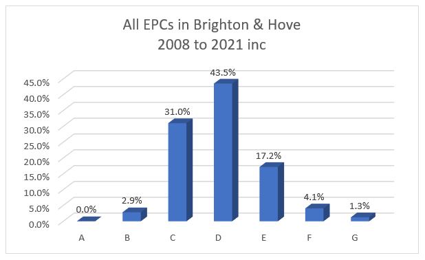 New EPC Minimum Energy Rating - C - Brighton and Hove EPCs And Floorplans